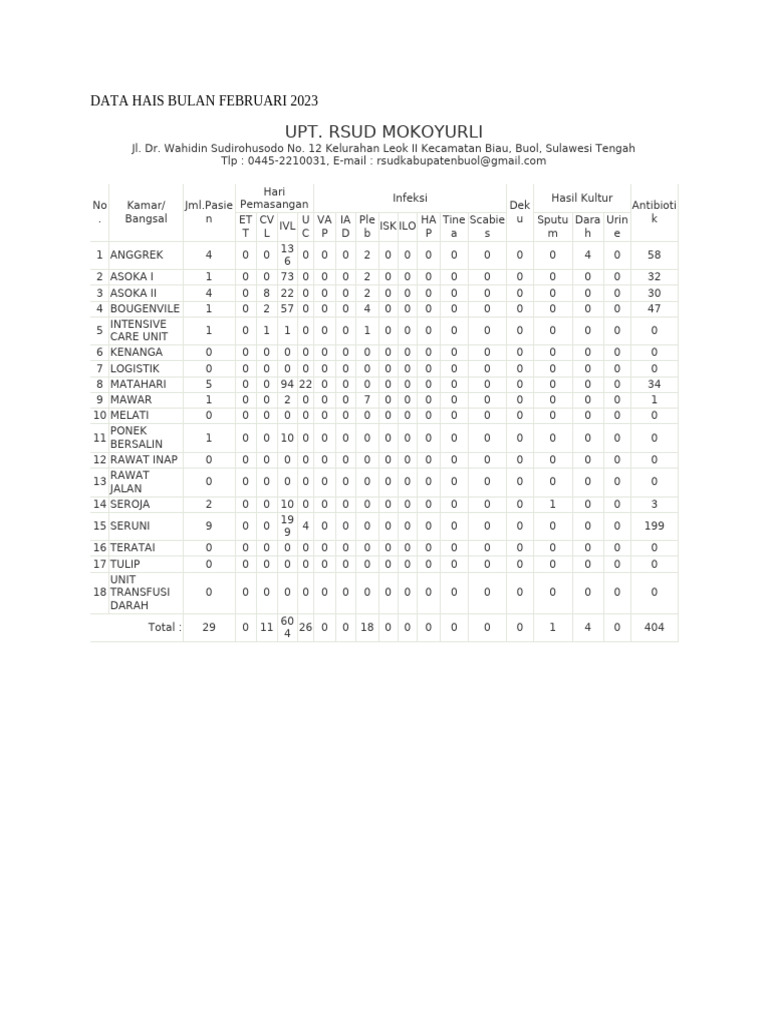 DATA HAIS BULAN FEBRUARI 2023 | PDF