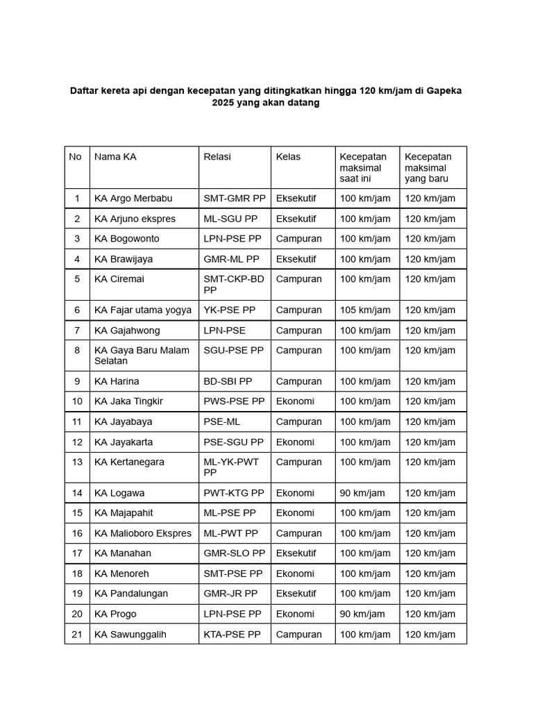 Daftar Kereta API Yang Ditingkatkan Menjadi 120 Km-Jam Di Gapeka 2025 | PDF
