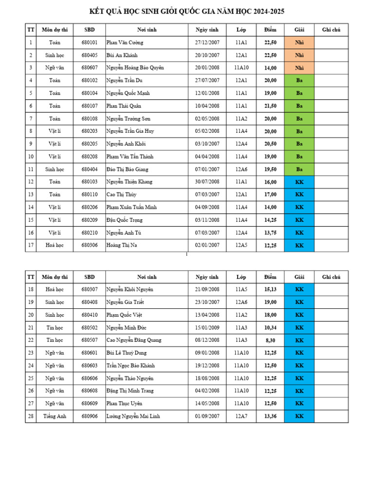 Kết quả HSG QG năm học 2024-2025 | PDF