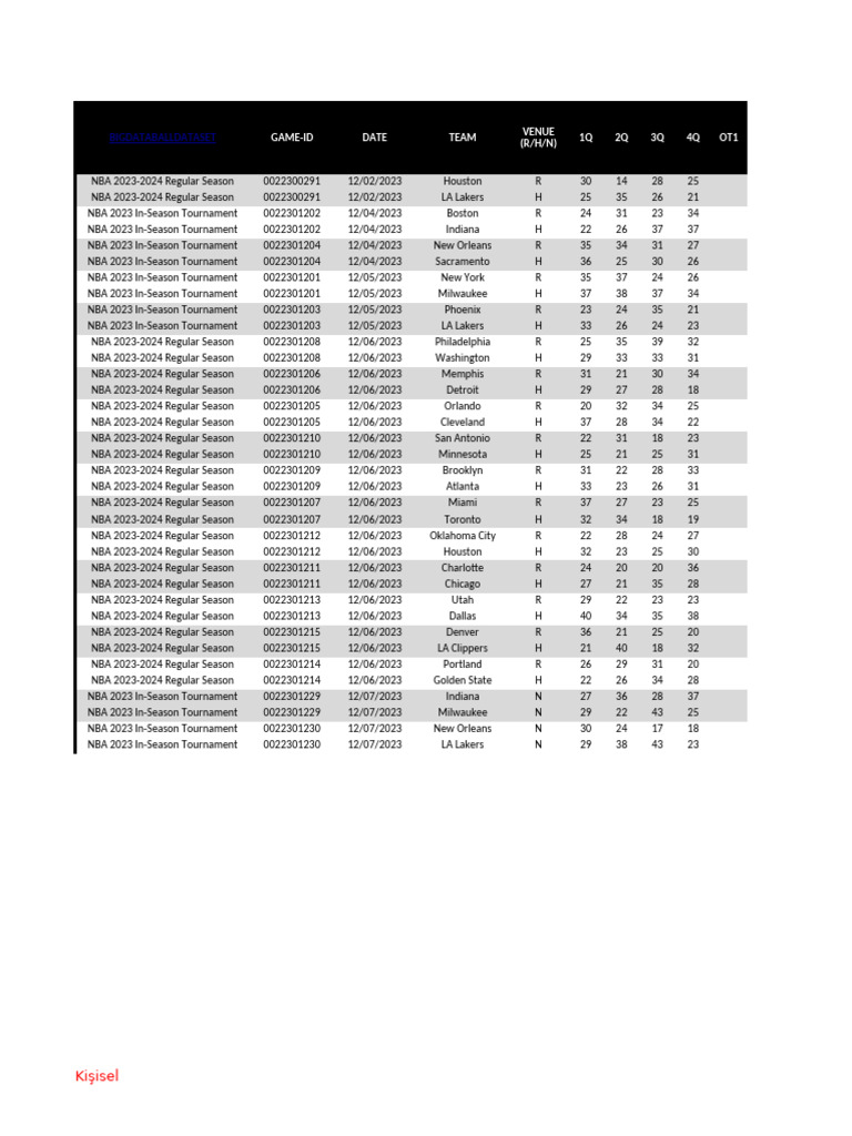 NBA Team Sample BoxScore Dataset | PDF | National Basketball ...