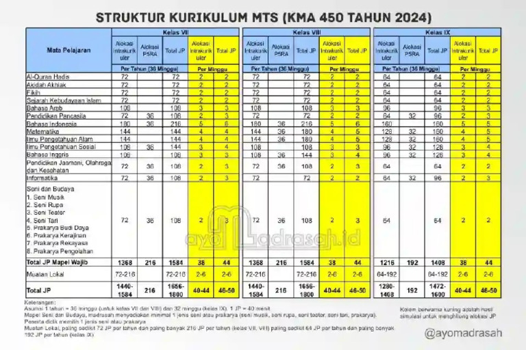 Struktur Kurikulum MTs KMA 450 T | PDF