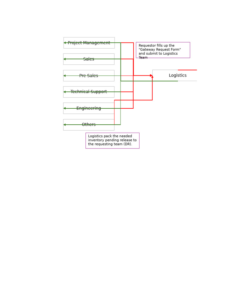 Logistics and Network Workflow Process | PDF | Service Industries ...
