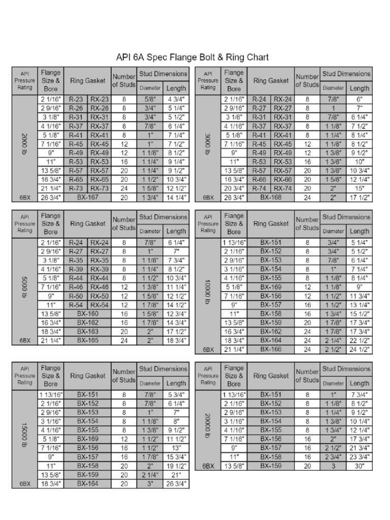 API 6A Spec Flange Bolt+ Ring Chart | PDF