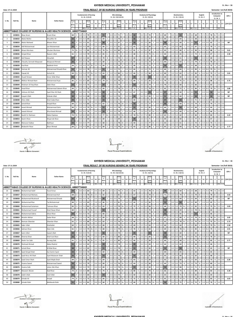 FInal Result BSN 1st Semester Fall 2023 | PDF