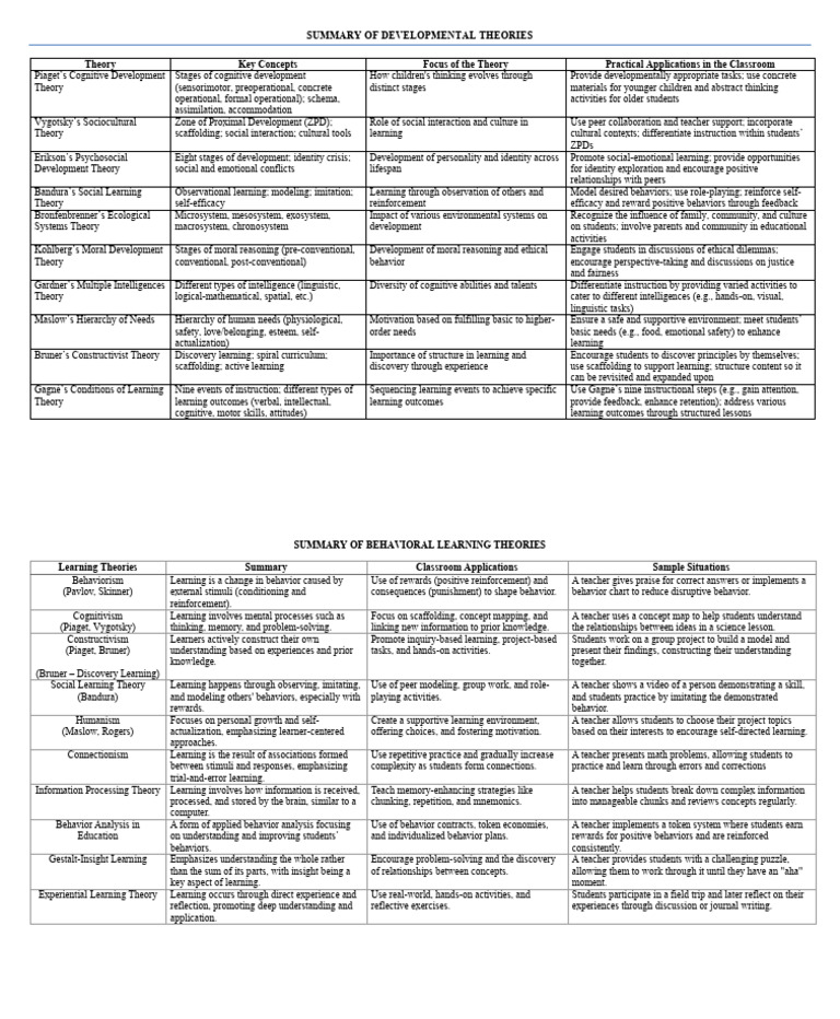 Overview of Key Learning Theories | PDF | Learning | Developmental ...