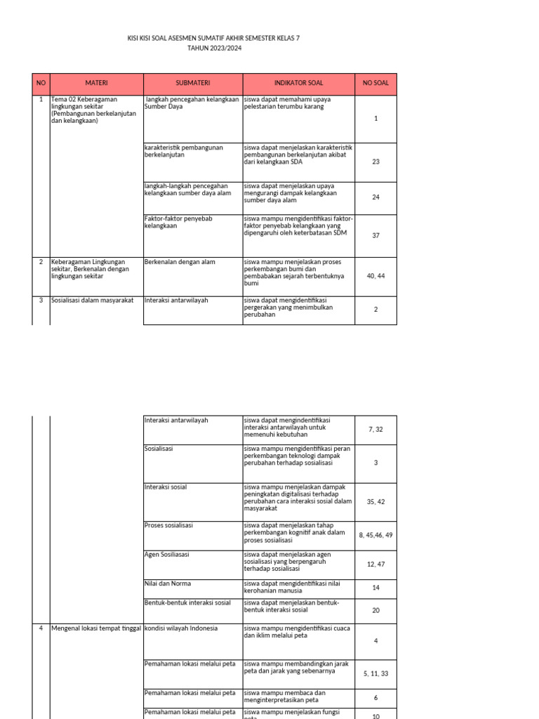 Kisi-Kisi Soal Ips Kelas 7 Asesmen Sumatif Semester | PDF