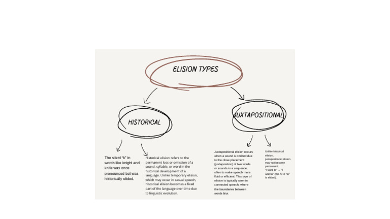 Types of Elision in Language | PDF
