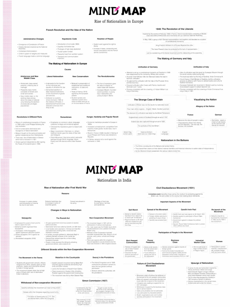 Class 10 History Mind Map All Chapter | PDF