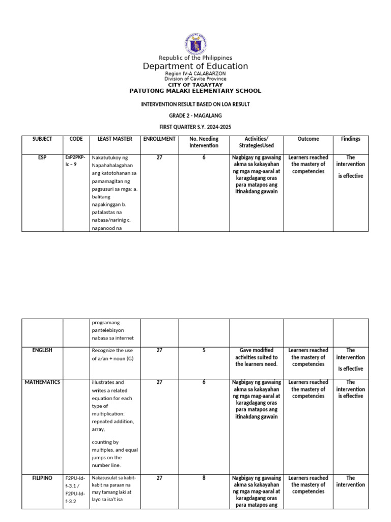 Intervention Based On Loa Result | PDF