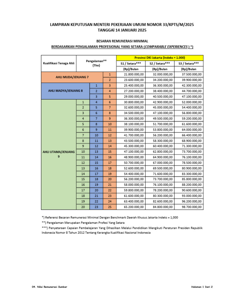 Lampiran Remunerasi Sumatera Barat Sesuai Kepmen PU Nomor 33-KPTS-M-2025 | PDF