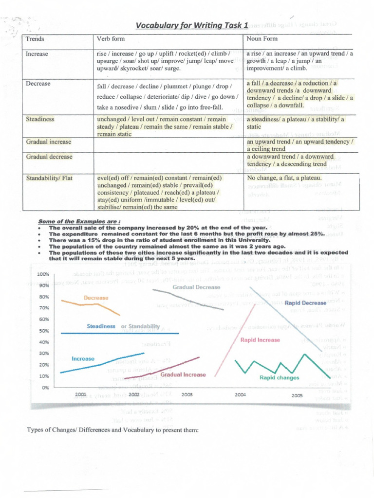 Vocabulary for Writing Task 1: Trends | PDF | Adverb | Restaurants