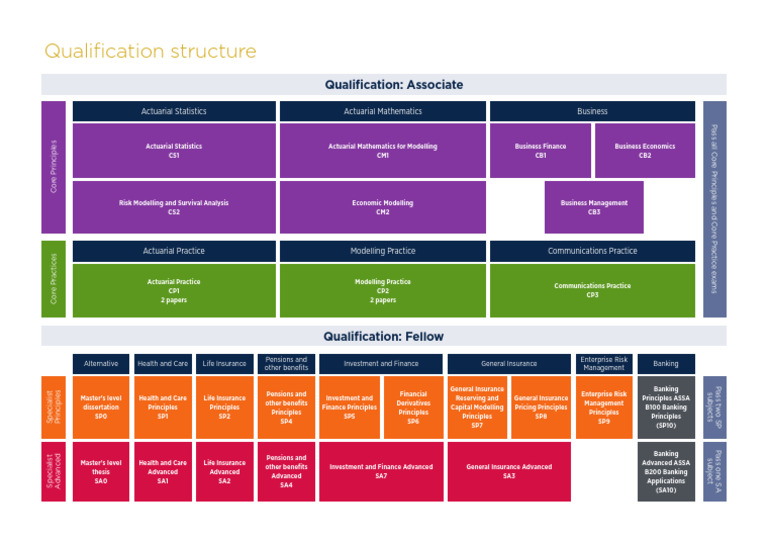 Qualification Structure v27 | PDF | Actuarial Science | Business