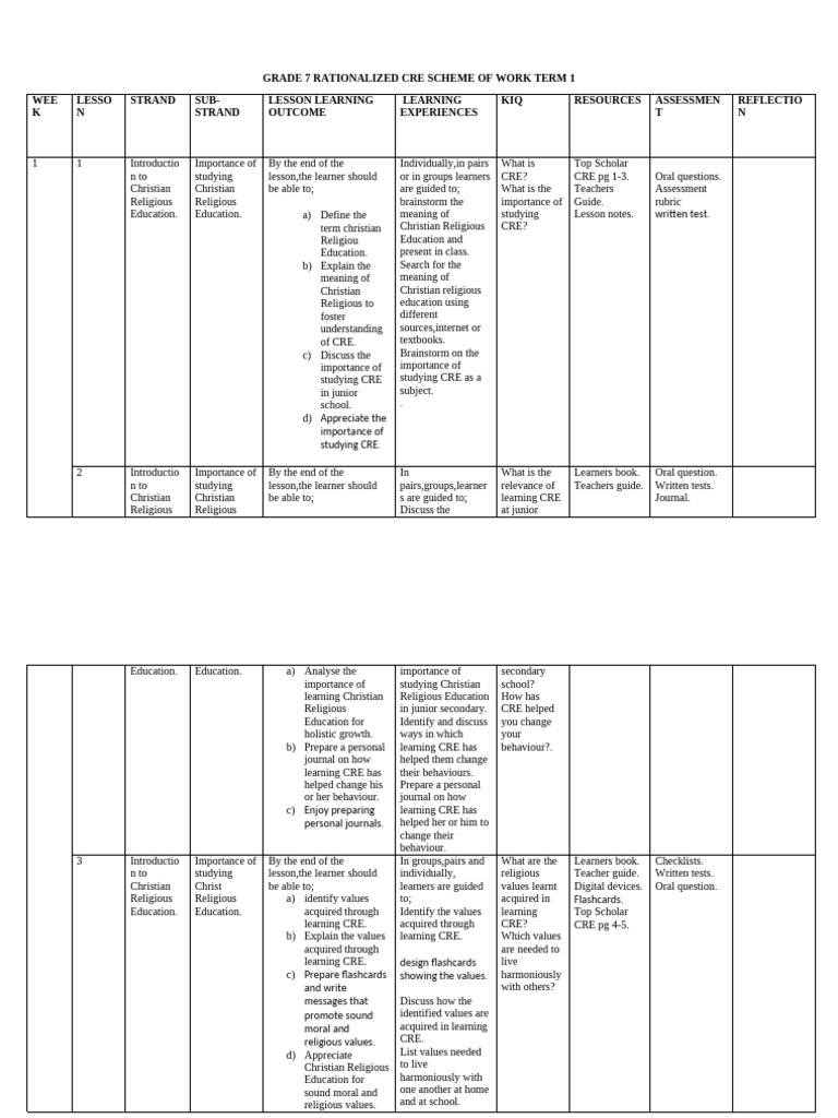 Grade 7 Rationalized Cre Schemes of Work Term 1 Top Scholar | PDF ...