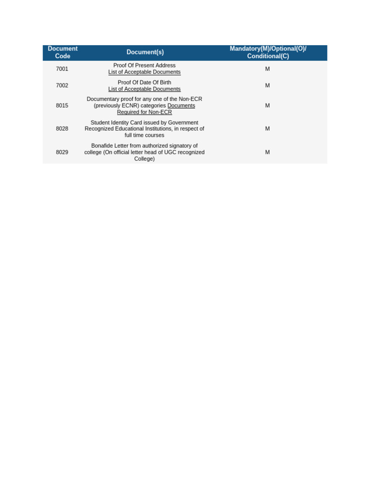 Document Code Document(s) Mandatory (M) /optional (O) / Conditional (C) | PDF