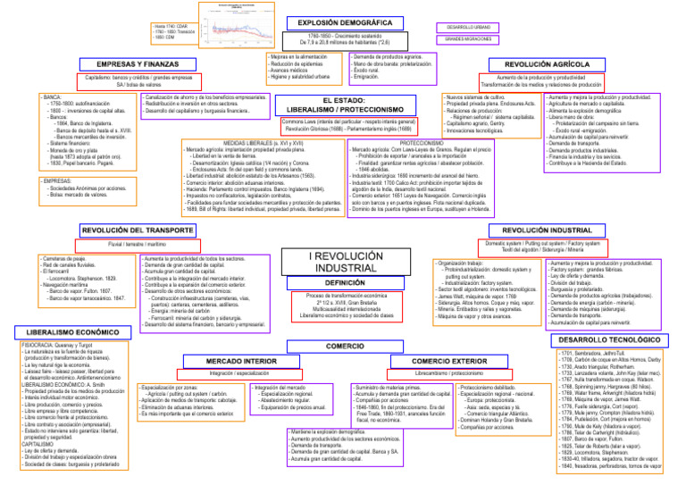 Revolucion Industrial Esquema2 | PDF | Agricultura | Capitalismo