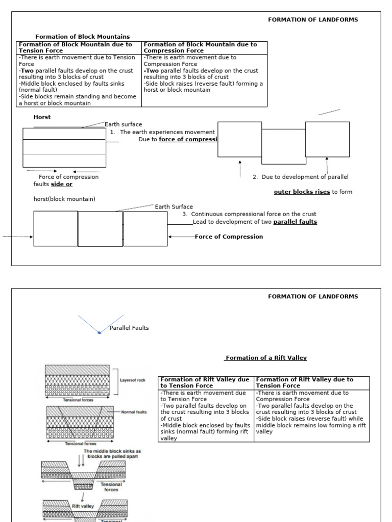 Summary-Formation of All Landforms | PDF | Lava | Volcano