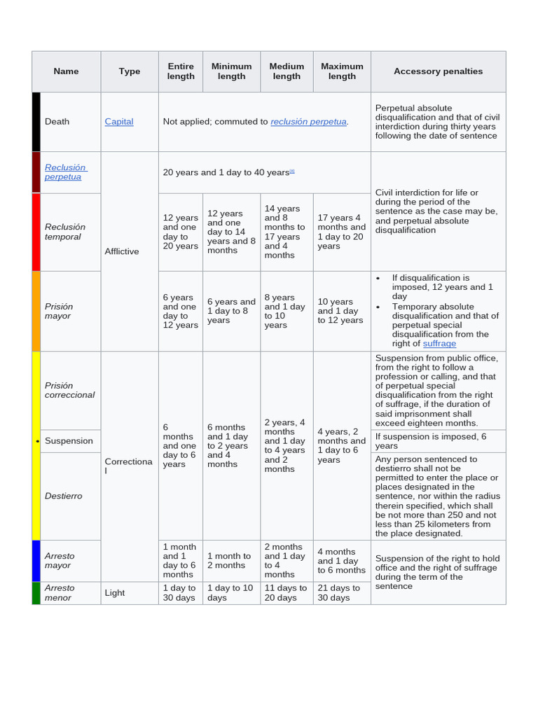 Table of Penalties | PDF | Criminology | Criminal Law