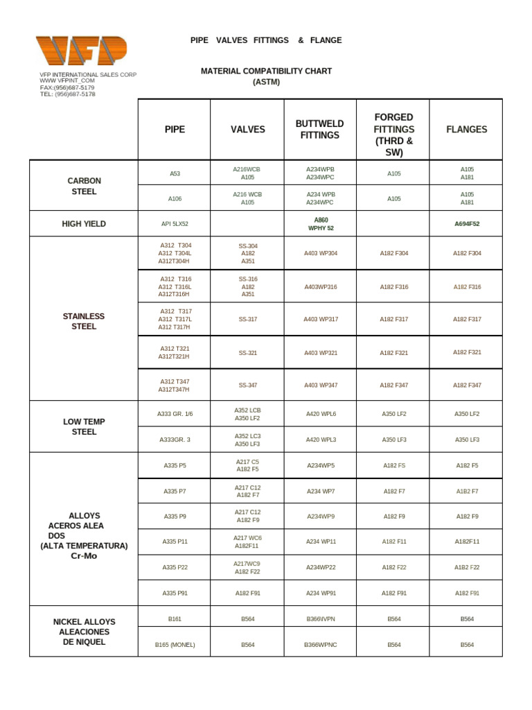 Chart Material Compatibility-Vfp | PDF | Steel | Alloy