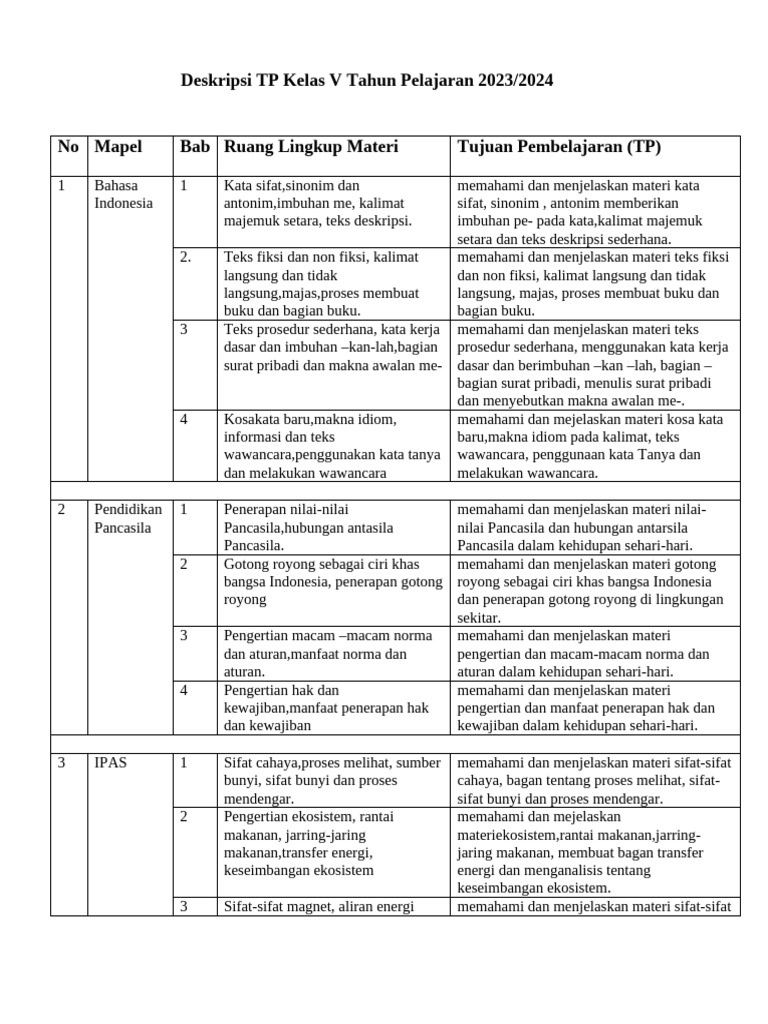 Deskripsi TP Kelas V Tahun Pelajaran 2023 | PDF
