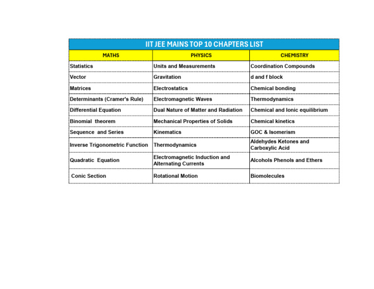 Top 10 Chapters List For Iit Jee | PDF