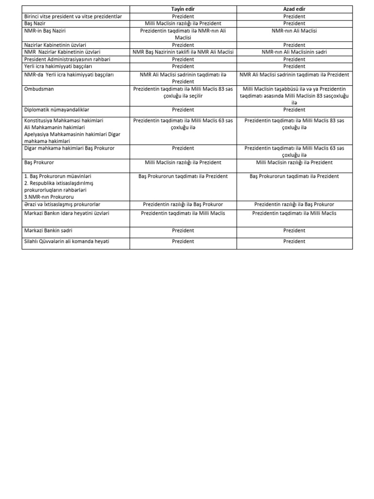 Təyin Azad Edir | PDF