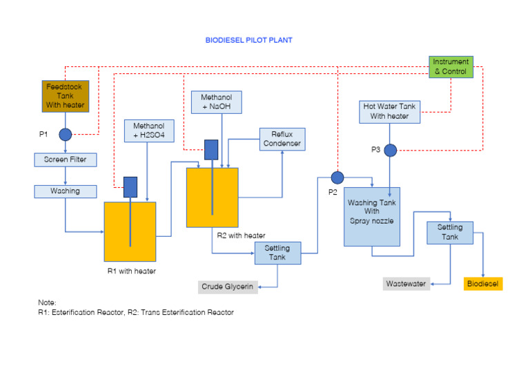 PFD Biodiesel Pilot Plant | PDF