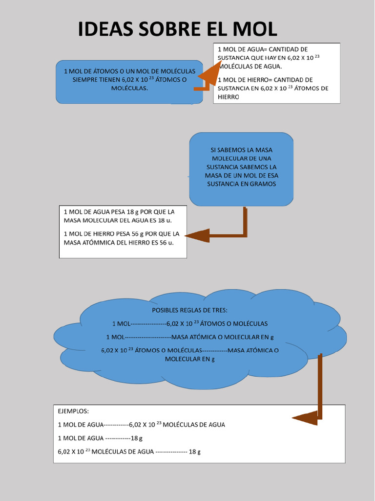 Ideas Sobre El Mol | PDF