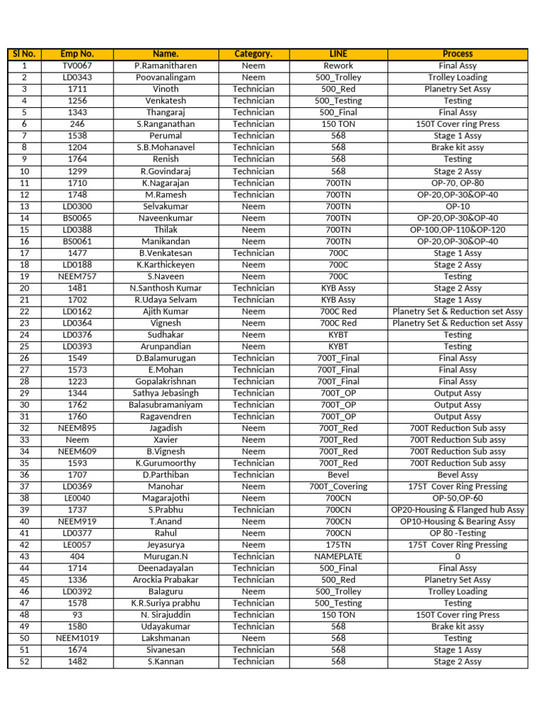 Process Wise Manpower Deployment Details - Mar-24 | PDF | Film Production Districts | Cinema Of ...