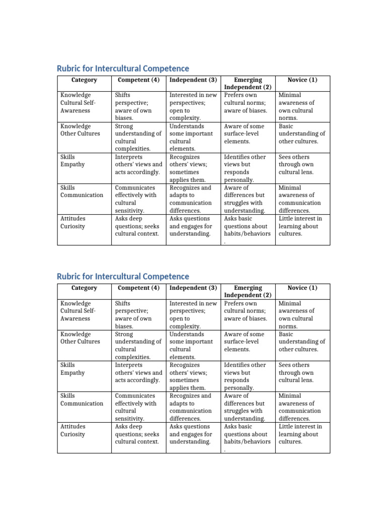 Rubric For Intercultural Competence | PDF | Cross Cultural ...