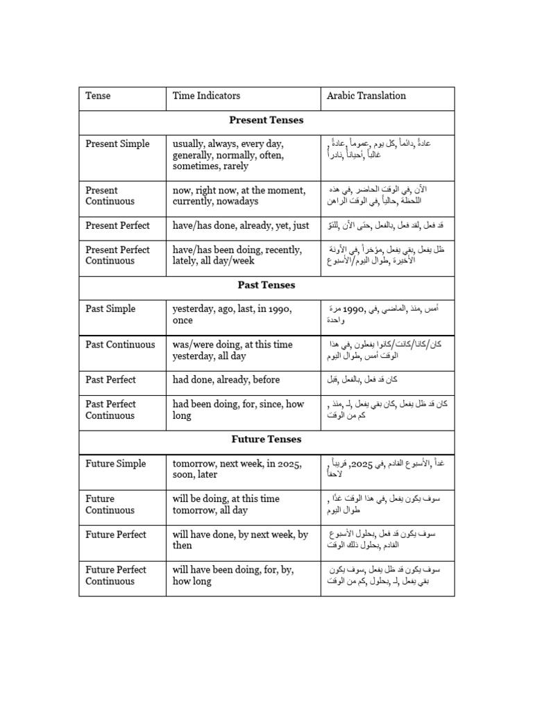 Unit 2 Time Indicators | PDF