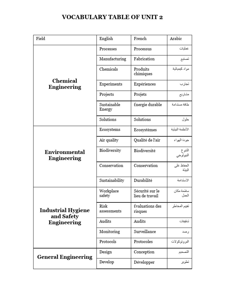 Unit 2 Vocabulary | PDF