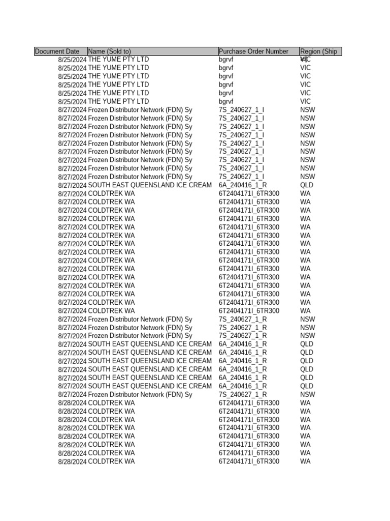 Distribution Orders Summary | PDF | Ice Cream | Frozen Desserts
