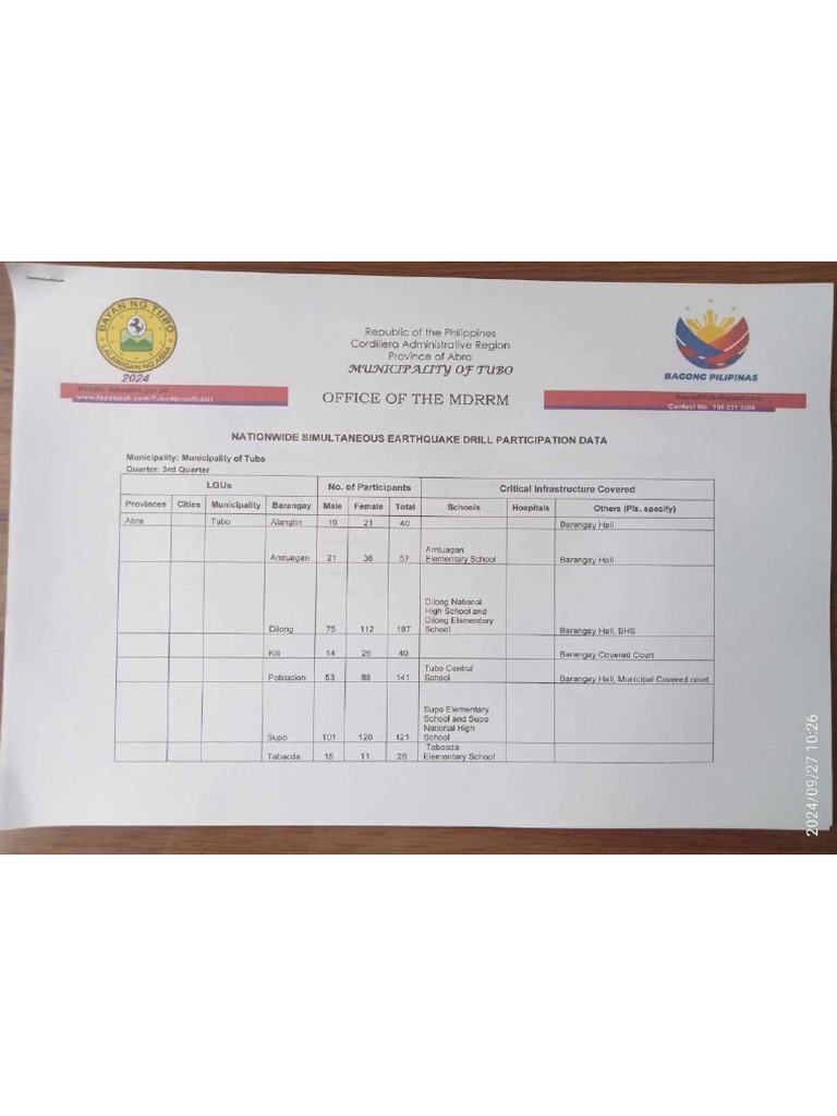 Tubo - 3rd Quarter NSED Report 2024 | PDF