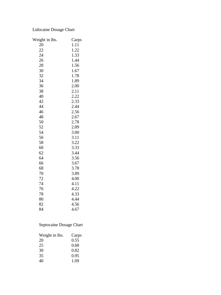 Lidocaine_Dosage_Chart | PDF