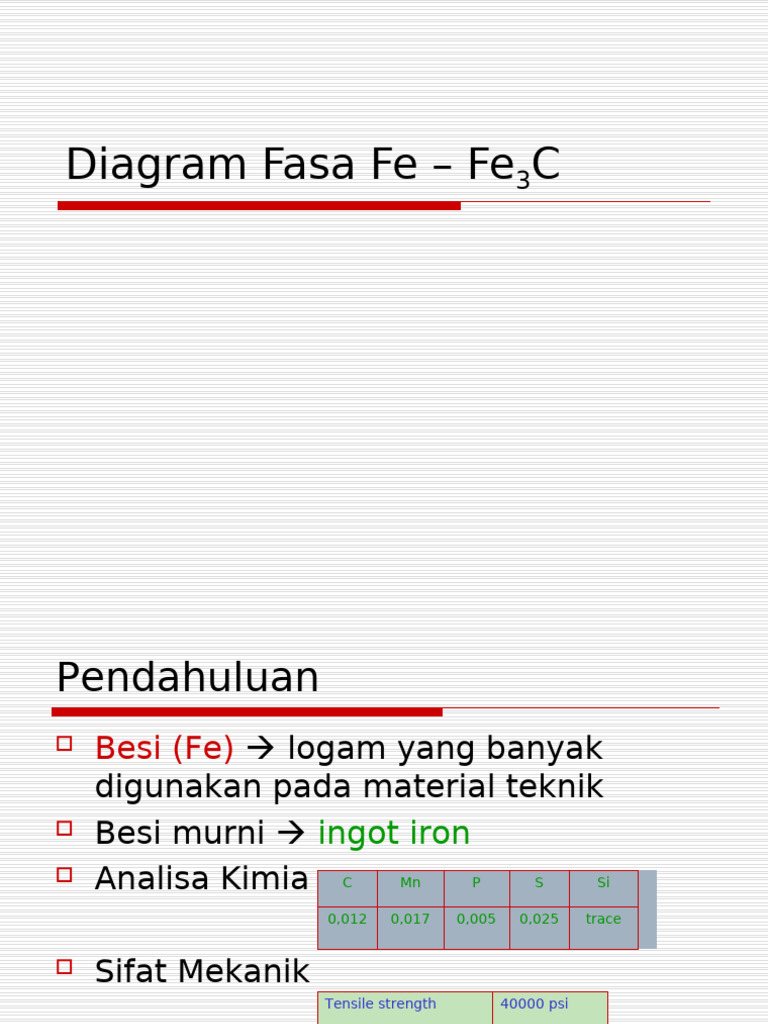 Diagram Fasa Fe - Fe3C | PDF