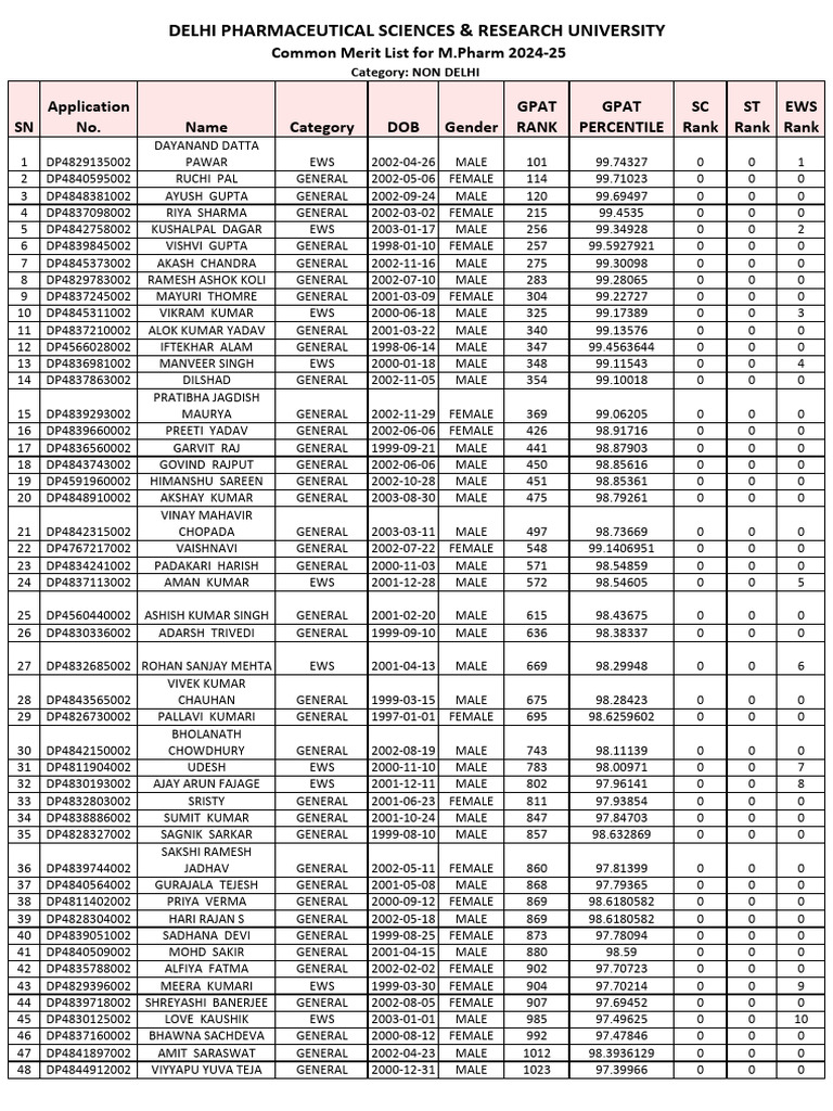 Provisional Merit List Of M.Pharm courses - [PG Course] - Non Delhi ...