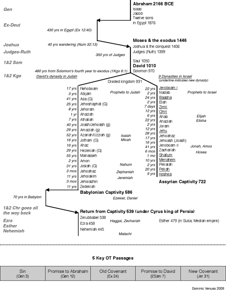 Ot Outline | PDF