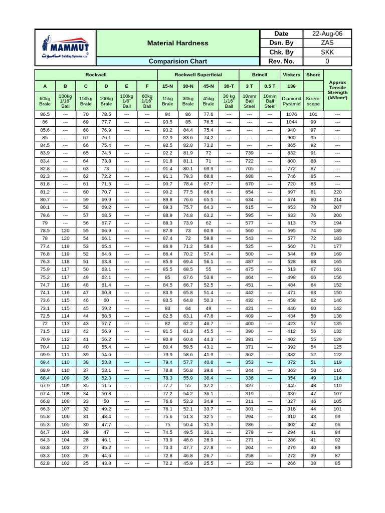 Tableau de dureté des métaux | PDF