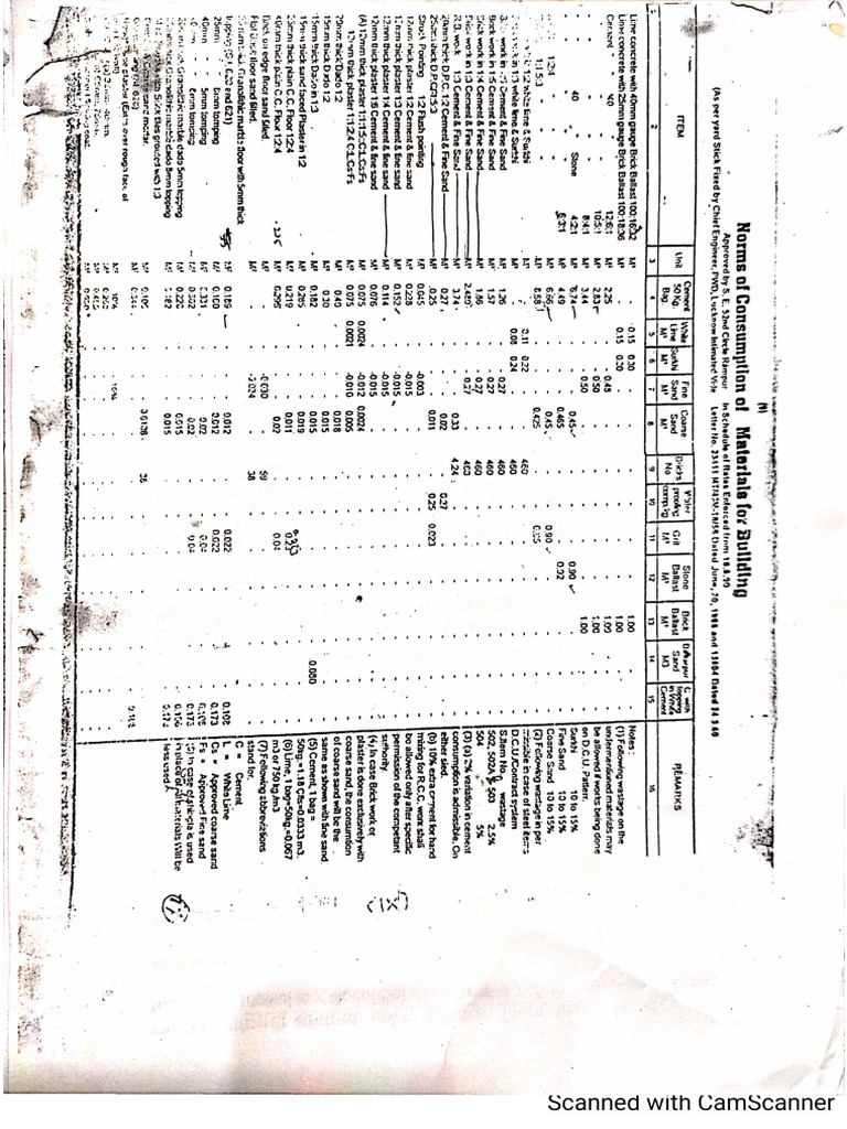 Material Consumption Norms | PDF