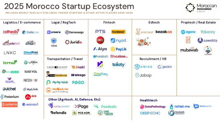 Morocco Startup Ecosystem 2025 | PDF