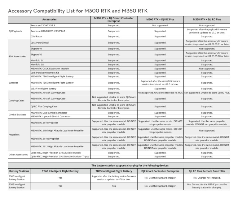 Accessory Compatibility List For M300 RTK and M350 RTK ENIII | PDF | Battery Charger