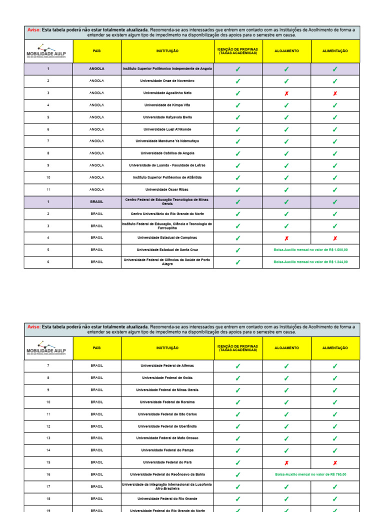 Tabela Apoios.xlsx - Tabela de Apoios - Programa Mobilidade AULP | PDF | Angola | Portugal