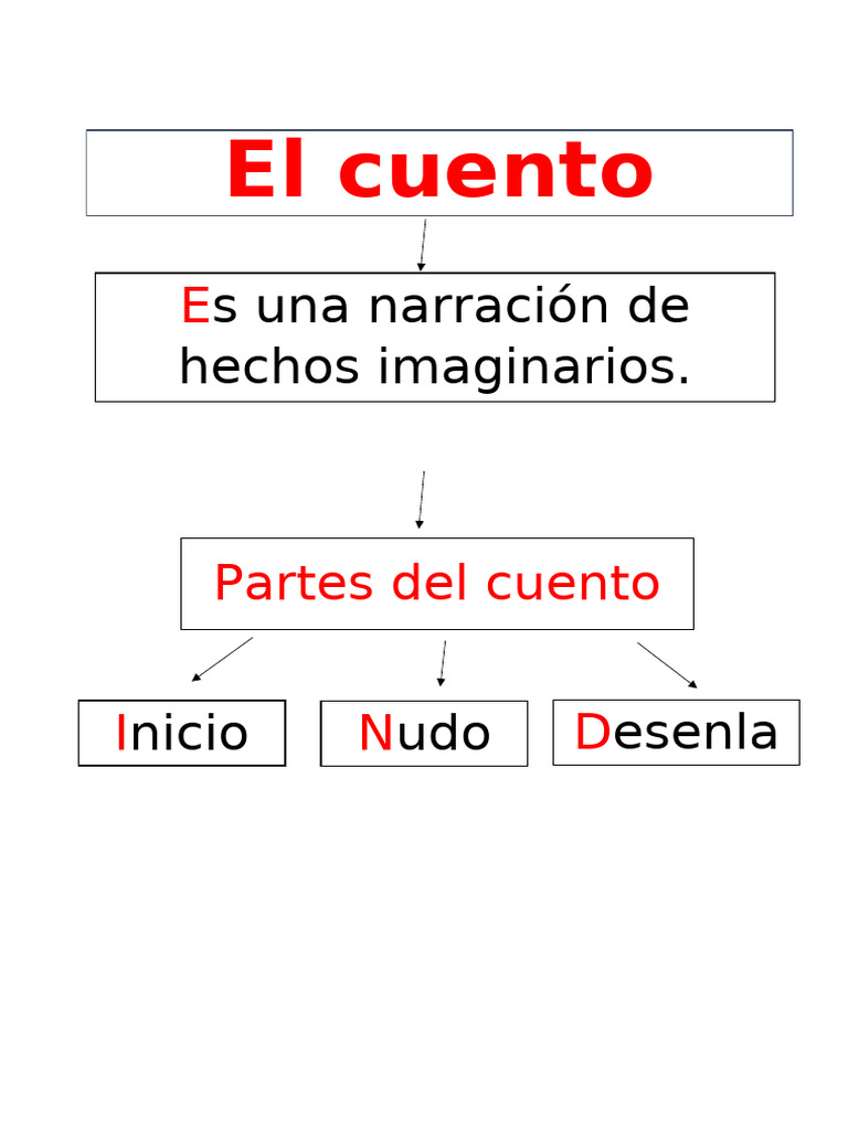 Estructura y partes del cuento | PDF