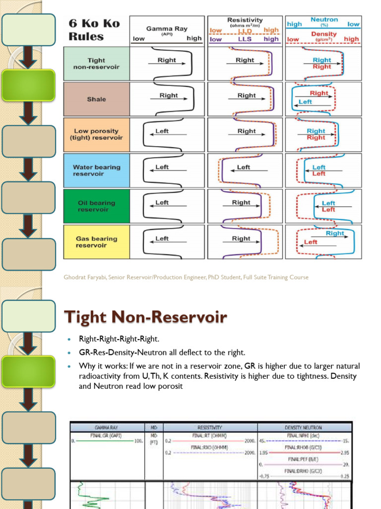 Reservoir Analysis: Log Response Patterns | PDF | Petroleum Reservoir ...