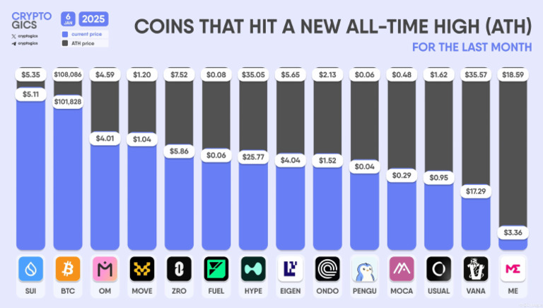 coins heat new all time high | PDF