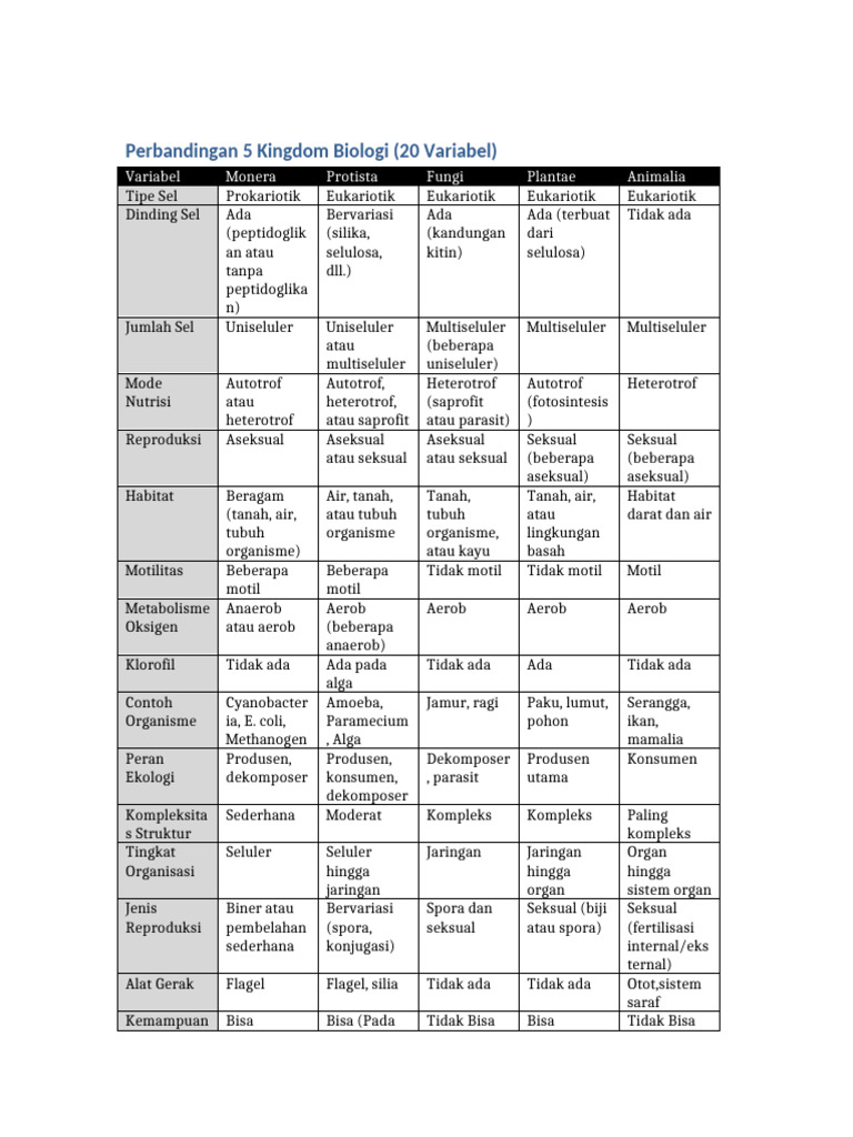 Perbandingan - 6 - Kingdom - Biologi - 20 - Variabel 2 | PDF