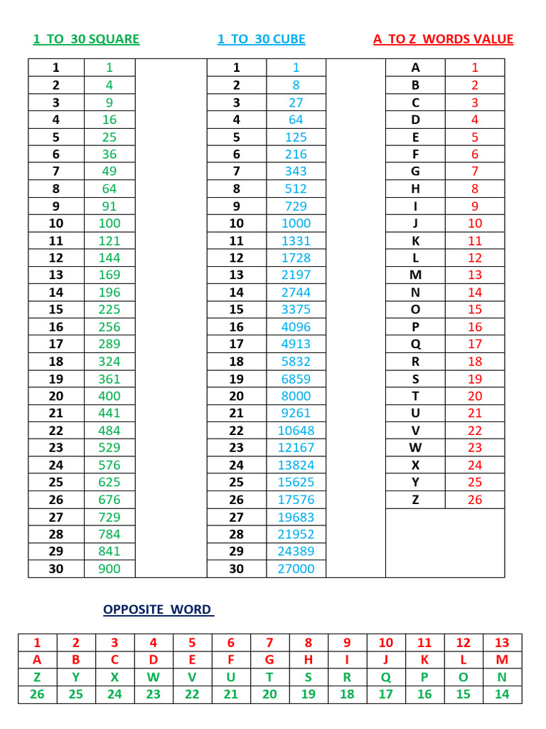 Number Values and Opposites Chart | PDF