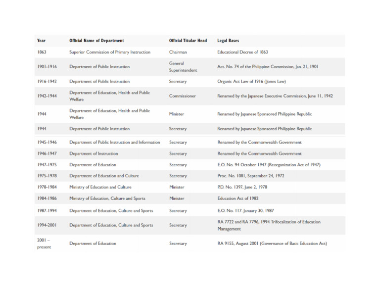 Department of Education History | PDF