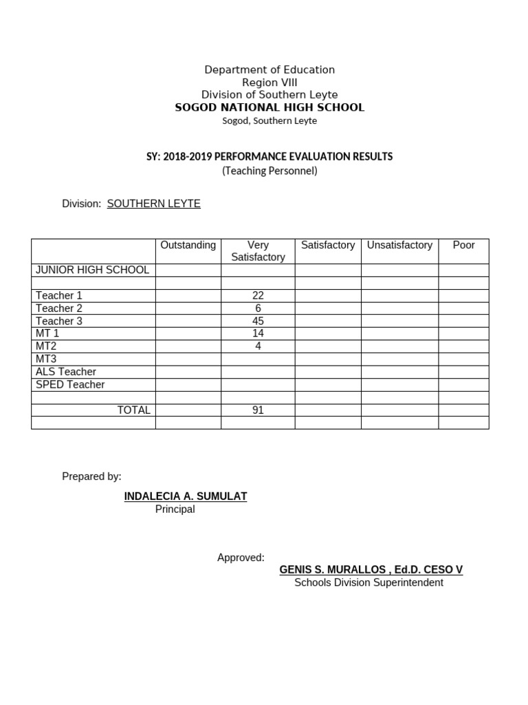 Sogod National High School 2018-2019 Evaluation | PDF