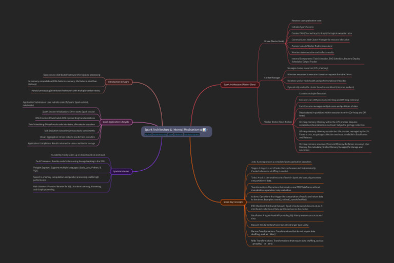 Spark Architecture & Internal Mechanism | PDF